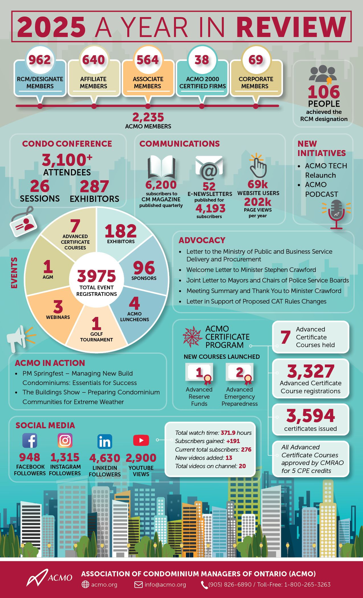 Ontario’s Condominium Management Sector in 2025: What the Numbers Say ...